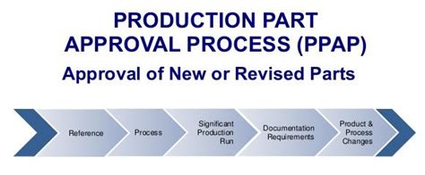 Production Part Approval Process PPAP Process PPAP Levels