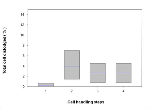 Cell Retention Box Plot Of The Percentage Of Dislodging Cells During