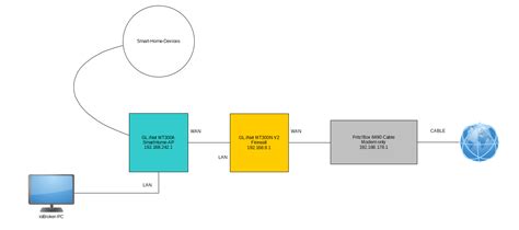 Acces To A Firewall Behind The Router Network And Wireless