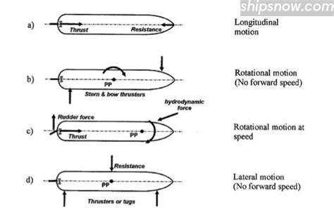 Basics Of Ship Handling