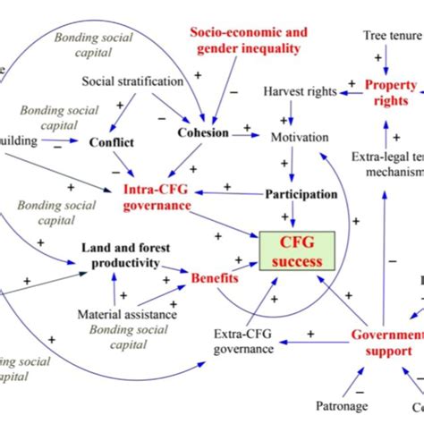 Pdf Community Based Management Of Tropical Forests Lessons Learned And Implications For