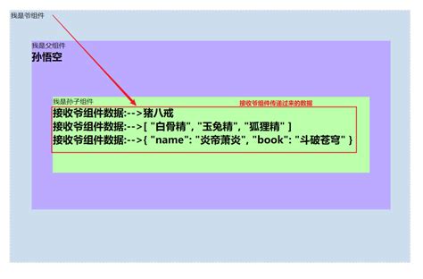Vuejs 详细讲解vue中祖孙组件间的通信之使用attrs和listeners的方式（篇幅略长，建议收藏） 个人文章