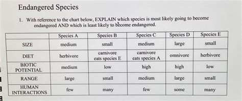 Solved Endangered Species 1 With Reference To The Chart