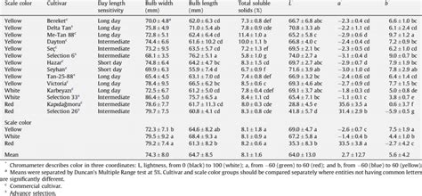 Scale Color Cultivars Their Types Day Length Sensitivities And Their Download Table