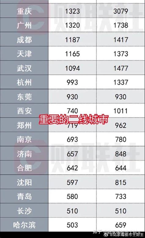 加强政策储备，“稳住一线，拉升二线”托举楼市路线清晰，问题是能奏效么？ 知乎