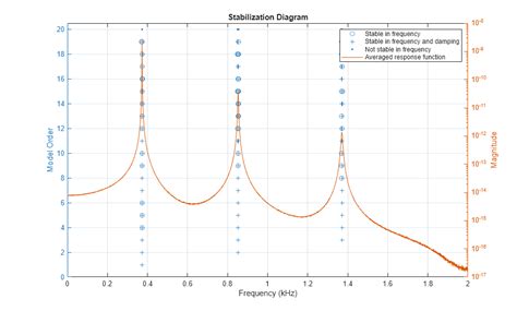 Modal Analysis Of A Simulated System And A Wind Turbine Blade Matlab