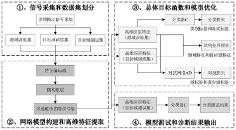 跨工况的滚动轴承故障靶向迁移诊断方法及系统