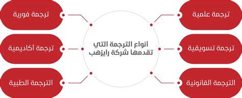 6 أنواع ترجمة تقدمها لك أفضل شركة ترجمة في الإمارات رايزهب لخدمات
