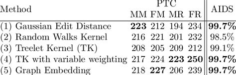 Classification Accuracy On The Two Classification Experiments
