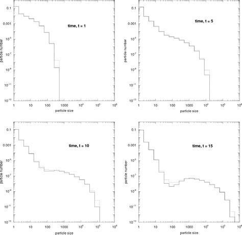 figure 1 from an efficient stochastic algorithm for simulating nano