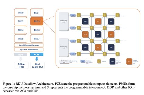 This Ai Paper Demonstrates An End To End Training Flow On An Large