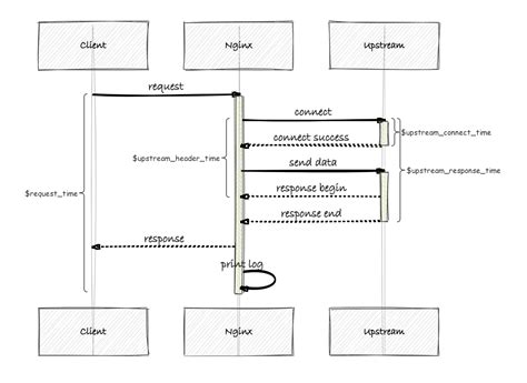 Nginx Requesttime和upstreamresponsetime详解nginxzzhongcy Gitcode 开源社区