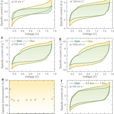 Comparative Cv Curves At Scan Rates Of A 10 Mv S −1 B 100 Mv S −1