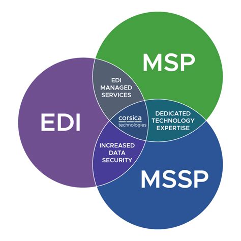 Enterprise Managed Services And Strategic Technology Alignment