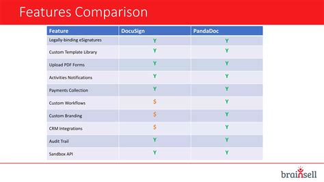 Just The Facts Pandadoc Vs Docusign Ppt