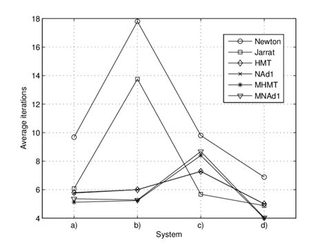 Average Iteration Number Download Scientific Diagram