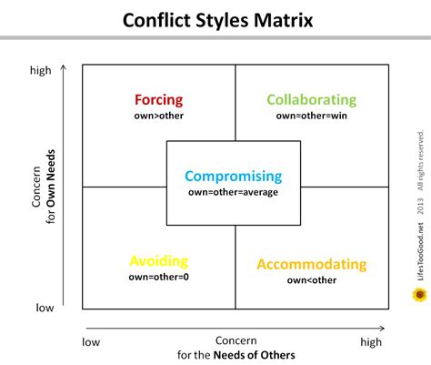 Conflict Styles Matrix