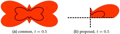 difference between modeling a star convex shape without a and with
