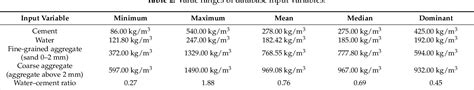Table 2 From Model Based Adaptive Machine Learning Approach In Concrete Mix Design Semantic