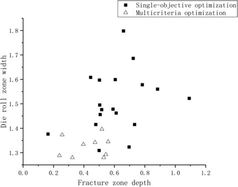 pareto optimal solutions for the fine blanking parameters download