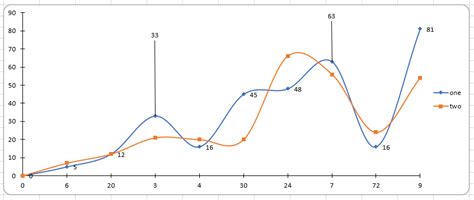 Add And View Datalabels Ctdlbls In Linechart Excel Graph Stack Overflow