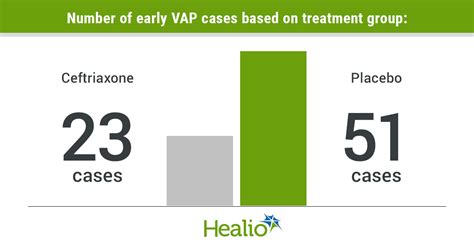 Ceftriaxone Lessens Early Ventilator Associated Pneumonia In Patients