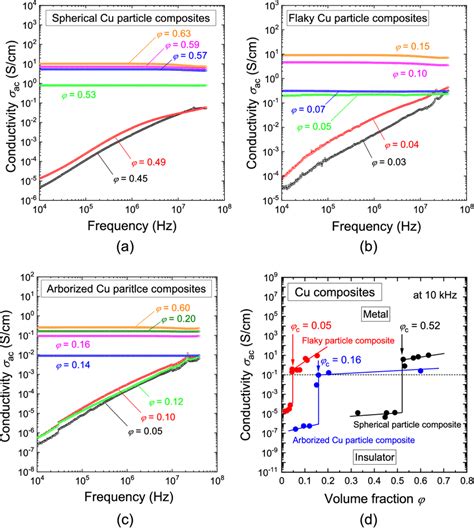 Electrical Conductivity σac Of Sc Particle Composites A Fc Particle Download Scientific