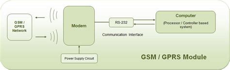 Datasafe Gsm Gprs Modems At Best Price In New Delhi By A Paul Instruments Pvt Ltd Id