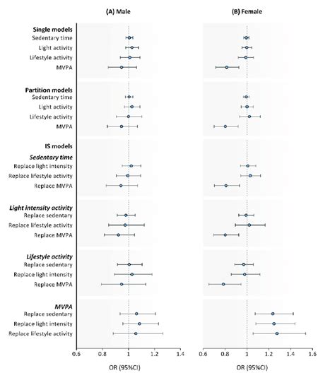 Single Factor Partition And Isotemporal Substitution Models Examining Download Scientific