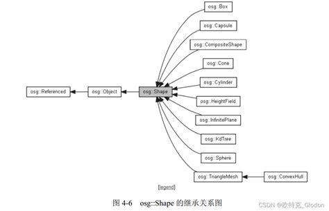 Osg编程指南＜十＞：osg几何体的绘制 Csdn博客