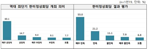 국민 10명 중 7명 역대 최단기 한미 정상회담 긍정적결과도 만족