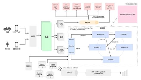 Microservices Scalability Algorithms Machinelearning Data