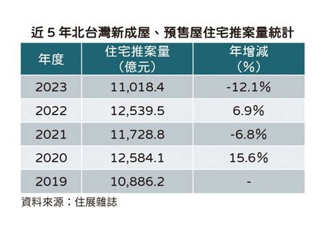 沒了商辦加持，2023年住宅推案量創4年新低！台北卻逆勢成長87 風傳媒