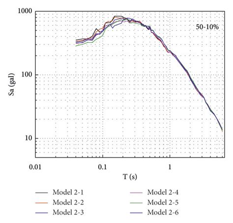 Spectral Accelerations For The Six Multiple Interbedded Models Under Download Scientific