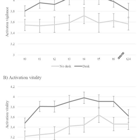Mean Scores Of Activation For Both Groups With Standard Errors Of