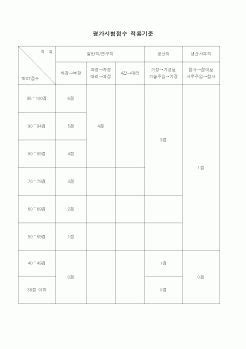 인사평가 가감점 항목표 생산직