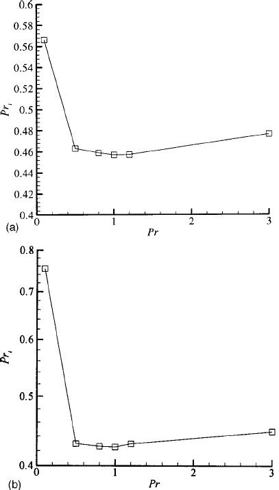 The Best Fitted Curve For Pr T Versus Pr ͑ A ͒ Case A Re ␭ ϭ 30 ͑ B