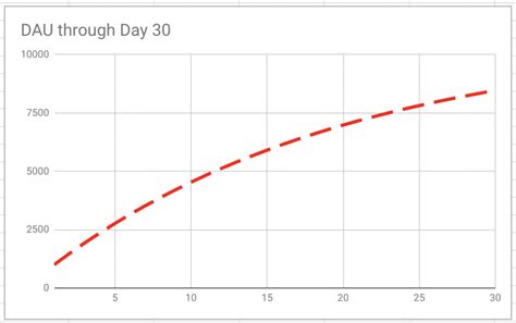 Monthly User Churn Is A Terrible Metric Mobile Dev Memo By Eric Seufert