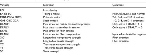 Table 1 From A Novel Post Processing Method For Progressive Failure