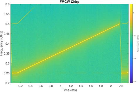 Figure 21 From Phased Array Digital Beamforming Algorithms And