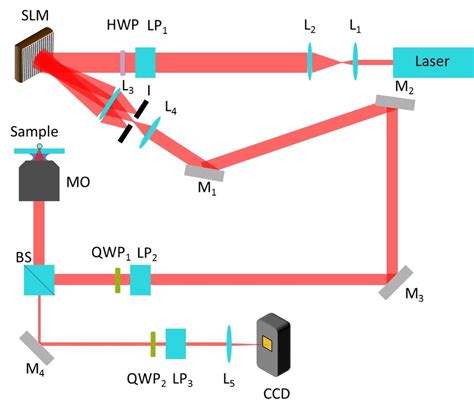 1 Schematics Of The Experimental Set Up A Laser Beam Of Variable