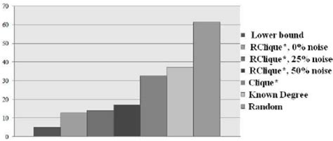 Random Graphs Various Levels Of Noise Download Scientific Diagram