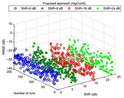 Modeling And Identification Of Nonlinear Effects In Massive Mimo Systems Using A Fifth Order