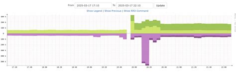 Increased Network Traffic After Haos Update To 15 0 Home Assistant Os Home Assistant Community