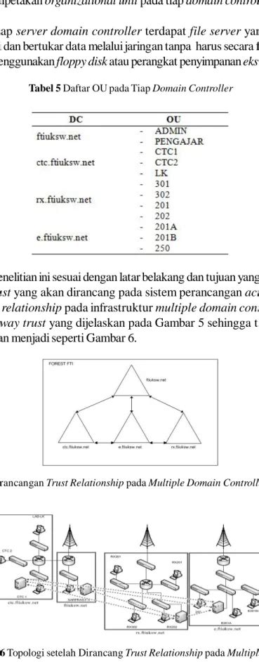Perancangan Active Directory Domain Trust Relationship Pada Infrastruktur Multiple Domain