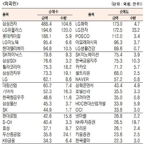 표 유가증권 기관·외국인·개인 순매수·도 상위종목8월 28일 최종치 네이트 뉴스