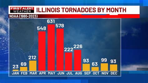 How Often Do Tornadoes Occur In February In Iowa And Illinois