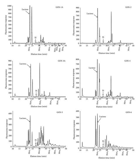 Hplc Fld Profiles Of Different Gos Products Download Scientific Diagram