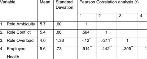 Pearson Correlation Analysis And Descriptive Statistics Download Table