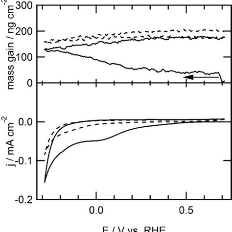 First Scan Solid Line And Second Scan Dashed Line Of Download